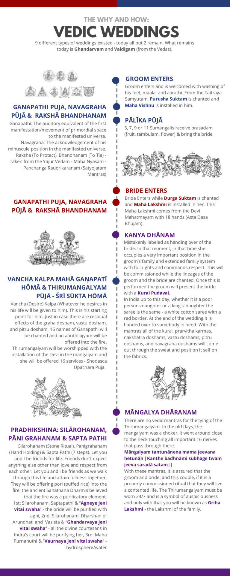 The Why & How: Vedic Weddings